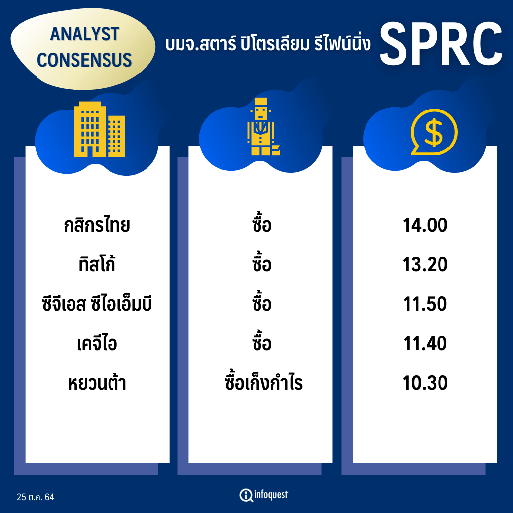CONSENSUS: โบรกฯเชียร์ ซื้อ SPRC เล็งกำไร Q4/64 ฟื้นแรงจากค่าการกลั่น ...