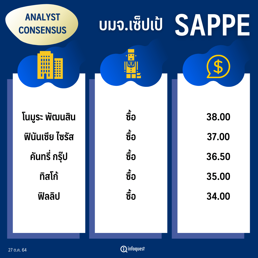 CONSENSUS: โบรกฯเชียร์ ซื้อ SAPPE เล็ง Q3/64 โตจากส่งออก-บาทอ่อนหนุน คาด Q4/64 ในปท.ฟื้น : อินโฟ ...