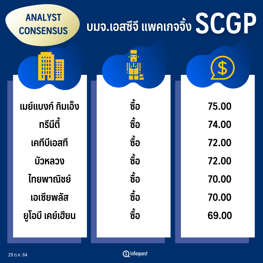 CONSENSUS: โบรกฯเชียร์ซื้อ SCGP เล็งกำไร Q4/64 ฟื้นขึ้นรับเปิดเมือง-เข้าไฮซีซั่น : อินโฟเควสท์