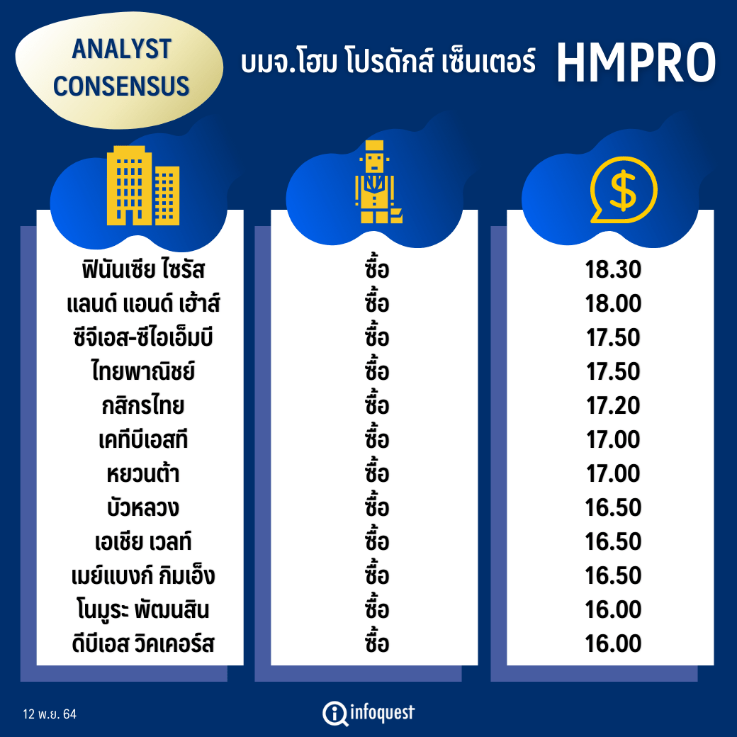 CONSENSUS: โบรกฯเชียร์ ซื้อ HMPRO เล็งผลงาน Q4/64 ฟื้นหลังคลายล็อกดาวน์-เข้าไฮซีซั่น : อินโฟเควสท์