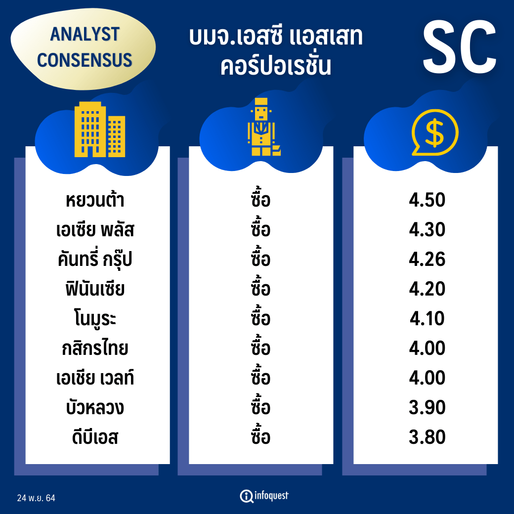 CONSENSUS: โบรกฯเชียร์ซื้อ SC คาด Q4/64 กำไรนิวไฮของปีรับยอดโอนอั้นจาก Q3/64 : อินโฟเควสท์