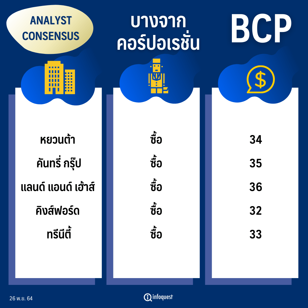CONSENSUS: โบรกฯหนุน ซื้อ BCP เล็งผลงาน Q4/64 ฟื้นตามปริมาณขายน้ำมัน-ค่าการกลั่นสูงขึ้น : อินโฟ ...