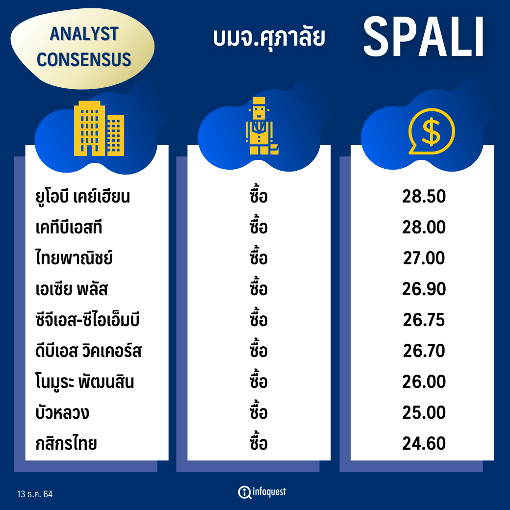 CONSENSUS: โบรกฯเชียร์ ซื้อ SPALI เล็งกำไรปีนี้ทำนิวไฮ-ได้แรงผลักดันจากผลงาน Q4/64 : อินโฟเควสท์
