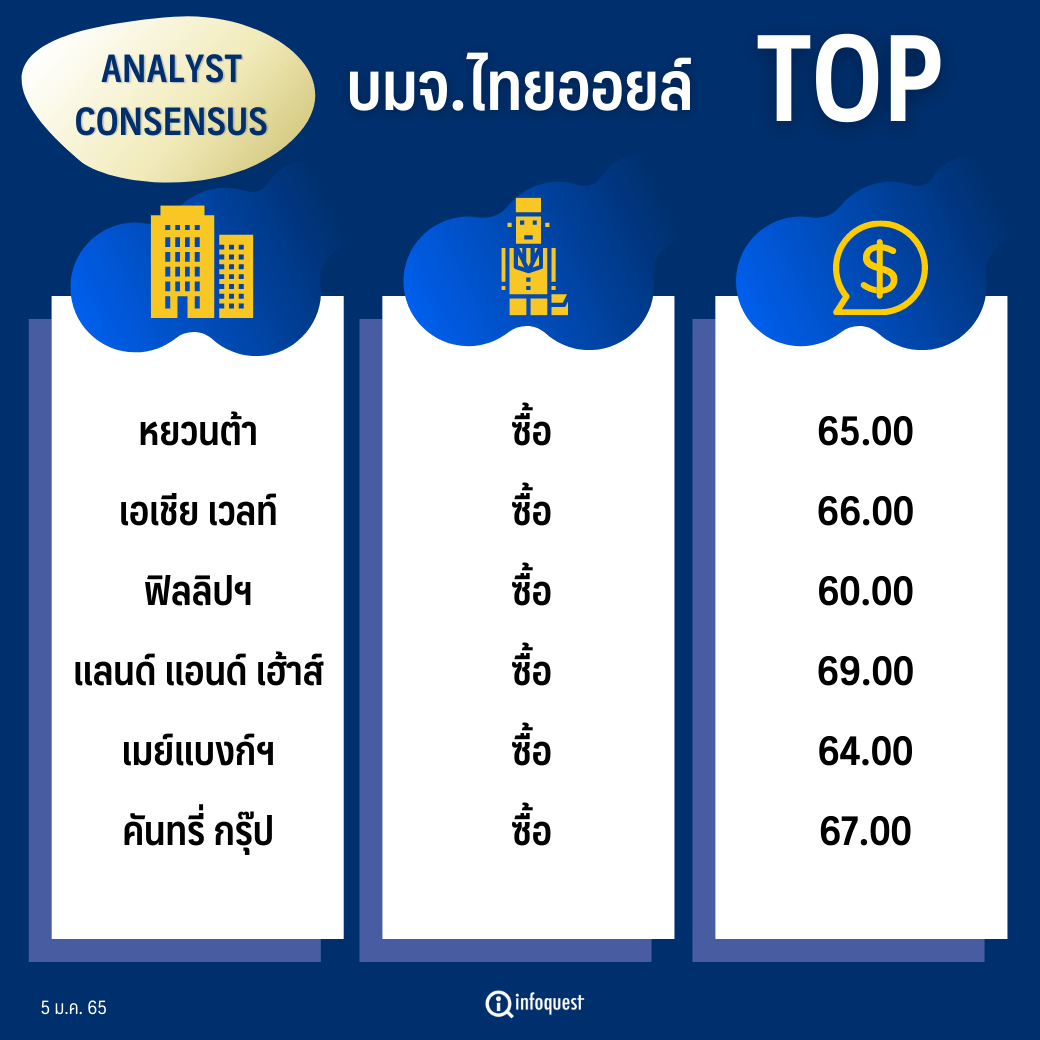 CONSENSUS: โบรกฯ เชียร์"ซื้อ"TOP จากค่าการกลั่น-น้ำมันปรับขึ้นหนุนผลงาน Q4/64 ยาวถึง Q1/65 ...