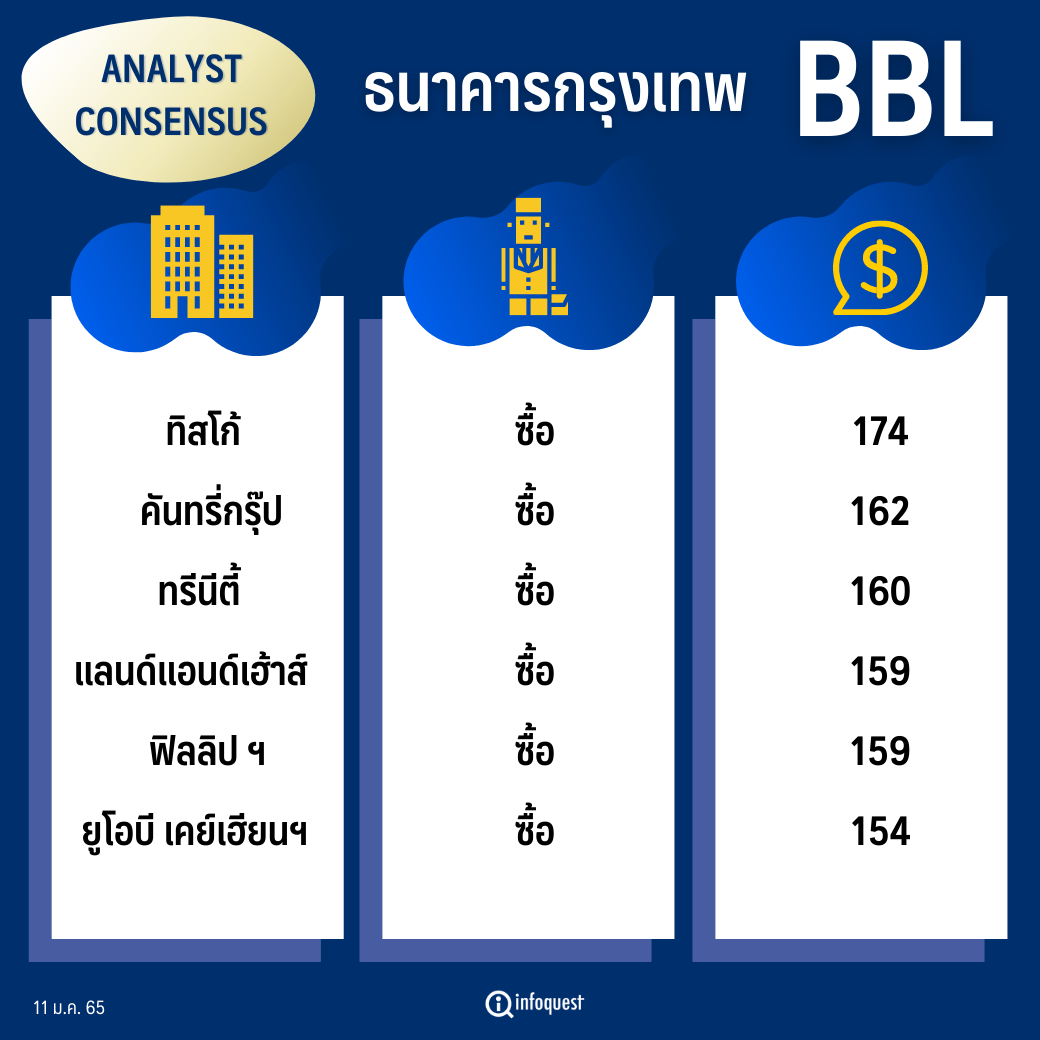 CONSENSUS: โบรกฯเชียร์"ซื้อ" BBL คาดกำไร Q4/64 โต Y-Y ตามสินเชื่อธุรกิจใหญ่-ยัง Laggard : อินโฟ ...