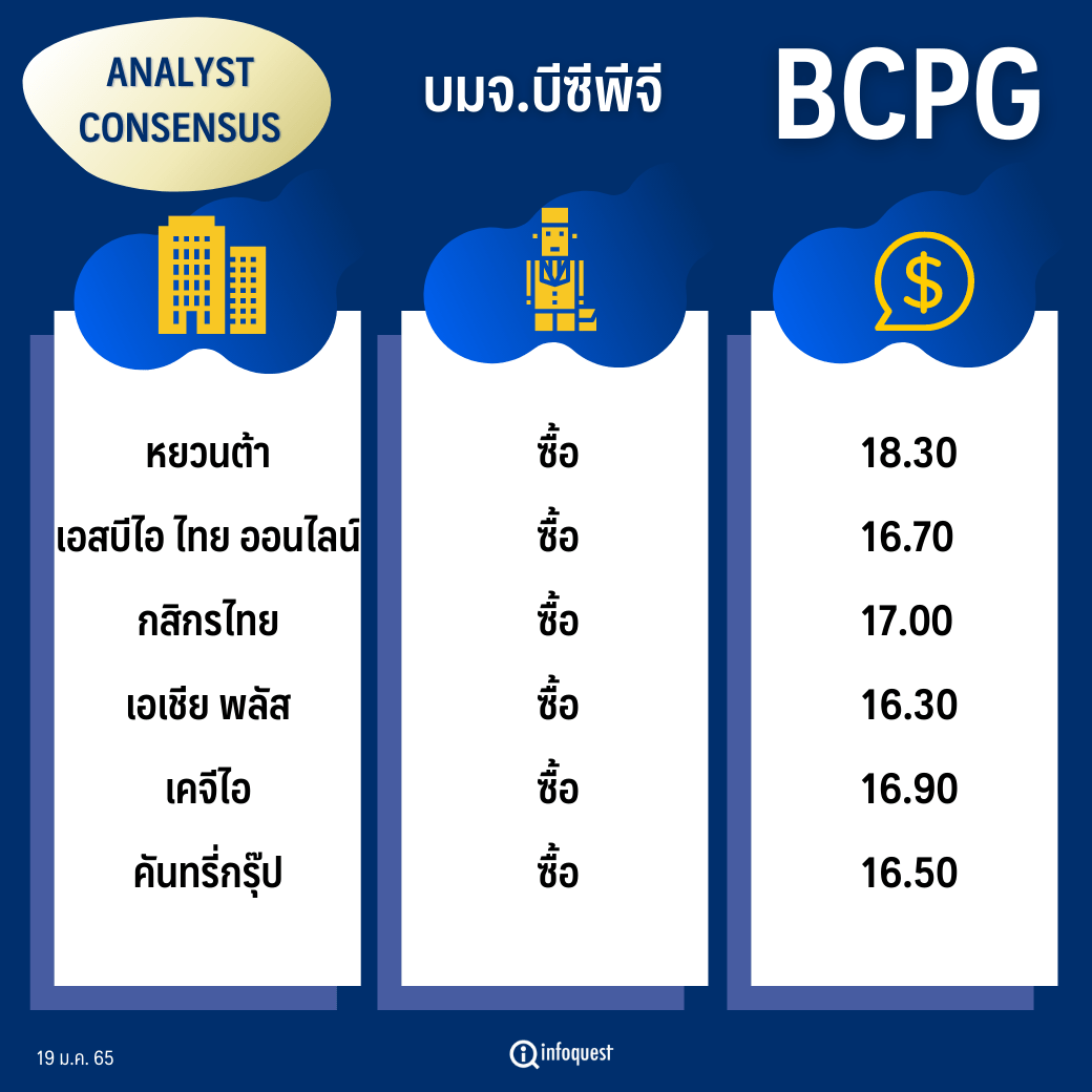 CONSENSUS: โบรกฯเชียร์"ซื้อ" BCPG ขยายสู่ธุรกิจแบตเตอรี่-EV,โรงไฟฟ้าในตปท.ทยอย COD หนุนปี 65 โต ...
