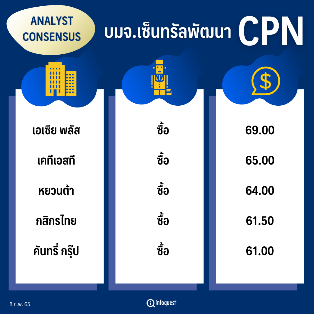 CONSENSUS: โบรกฯเชียร์ซื้อ CPN เล็ง Q1/65 ยอดขายฟื้นต่อเนื่อง-ลงทุนขยายไม่หยุด : อินโฟเควสท์