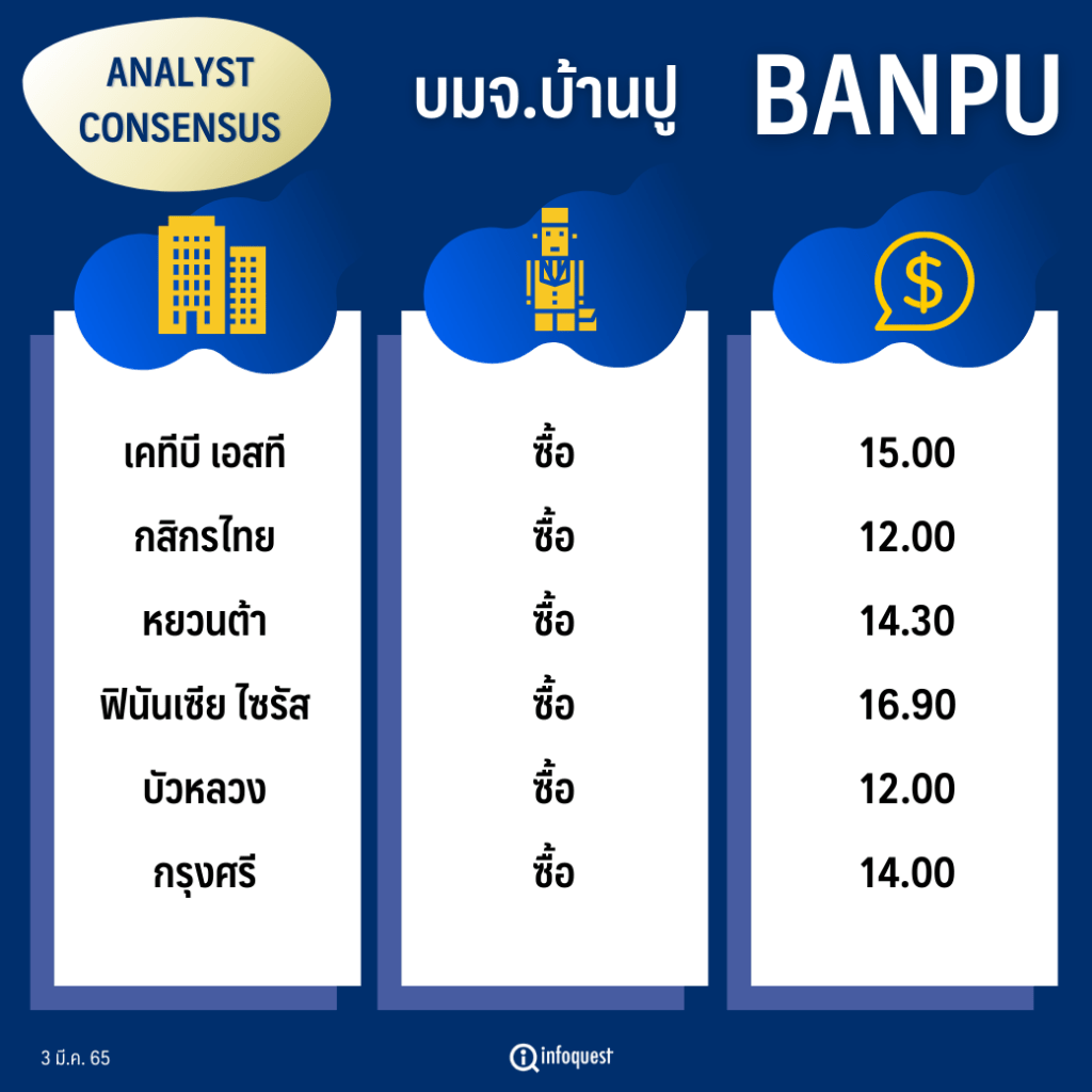 CONSENSUS: โบรกฯเชียร์"ซื้อ" BANPU คาดกำไรQ1/65 โตรับราคาถ่านหินพุ่ง-ขาดทุน Hedging ลดลง : อินโฟ ...