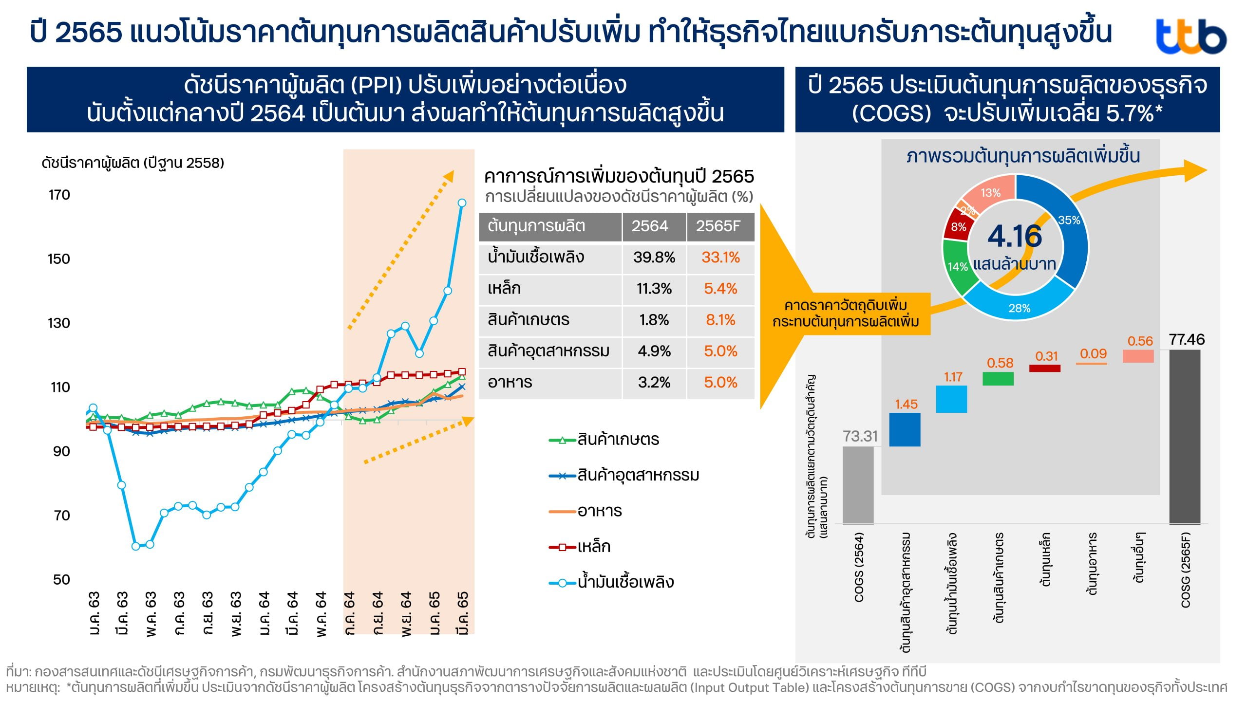 Ttb คาดปี 65 กำไรภาคธุรกิจภาพรวมลดลง 4 5 หลังแบกภาระต้นทุนการผลิตเพิ่ม