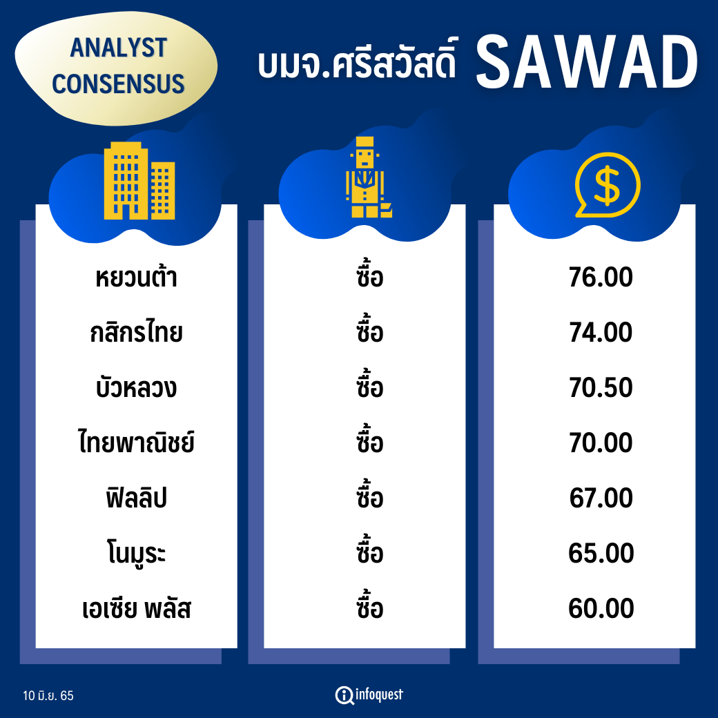 CONSENSUS: โบรกฯเชียร์"ซื้อ" SAWAD เล็งผลงาน Q2/65 ฟื้นรับสินเชื่อเช่าซื้อมอเตอร์ไซด์โต : อินโฟ ...