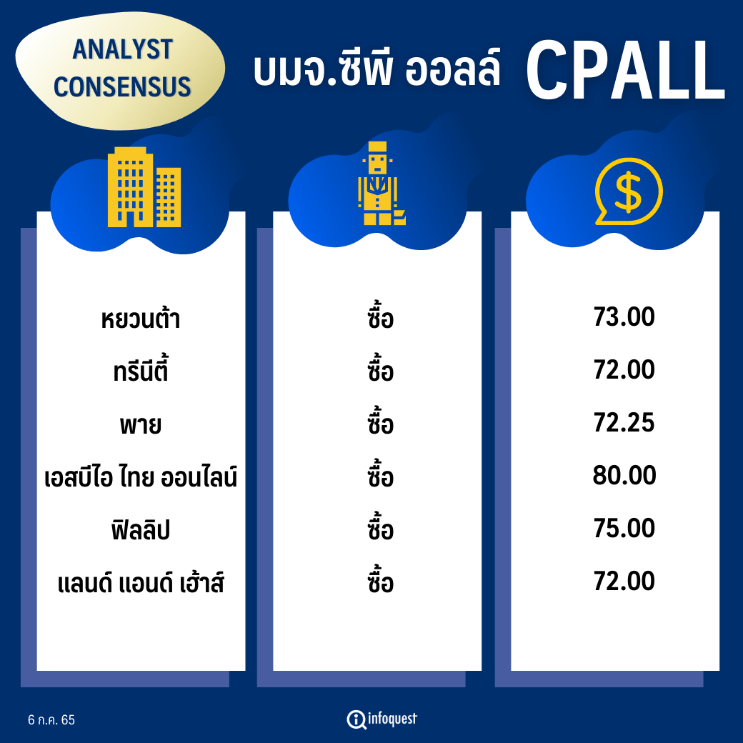 CONSENSUS: โบรกฯเชียร์ "ซื้อ" CPALL จากยอดขาย Q2/65 โตรับเปิดเมือง ท่อง ...