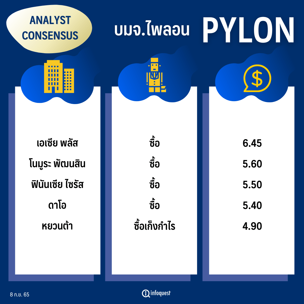 CONSENSUS: โบรกฯเชียร์"ซื้อ" PYLON คาดผลงาน Q3/65 โตเด่น-รับงานใหม่รัฐเอกชนหนุน Backlog : อินโฟ ...
