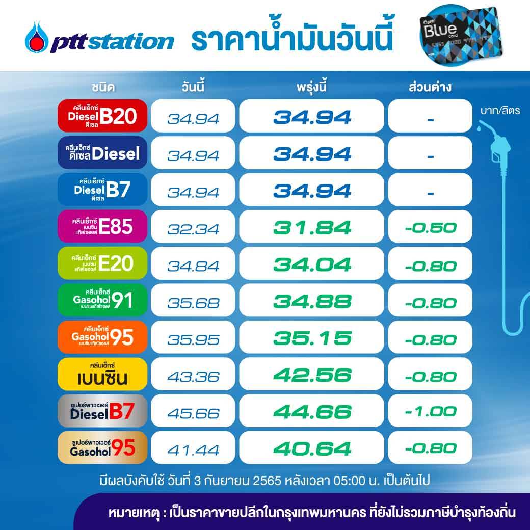 โออาร์-บางจาก ปรับลดราคาเบนซิน-แก๊สโซฮอล์ลิตรละ 80 สต.E85 ลง 50 สต.มีผลพรุ่งนี้ : อินโฟเควสท์