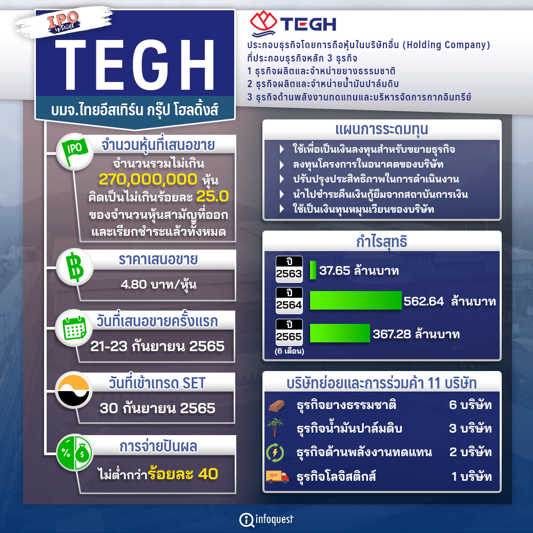 TEGH เคาะราคา IPO หุ้นละ 4.80 บาท เปิดขาย 21-23 ก.ย.เข้าเทรด SET 30 ก.ย. : อินโฟเควสท์