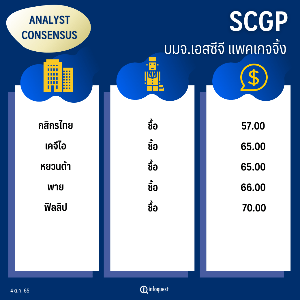 CONSENSUS: โบรกฯ แนะ"ซื้อ" SCGP คาดกำไร Q3/65 โต-Q4/65 พีคตามราคาขายปรับขึ้น-ต้นทุนลดลง : อินโฟ ...