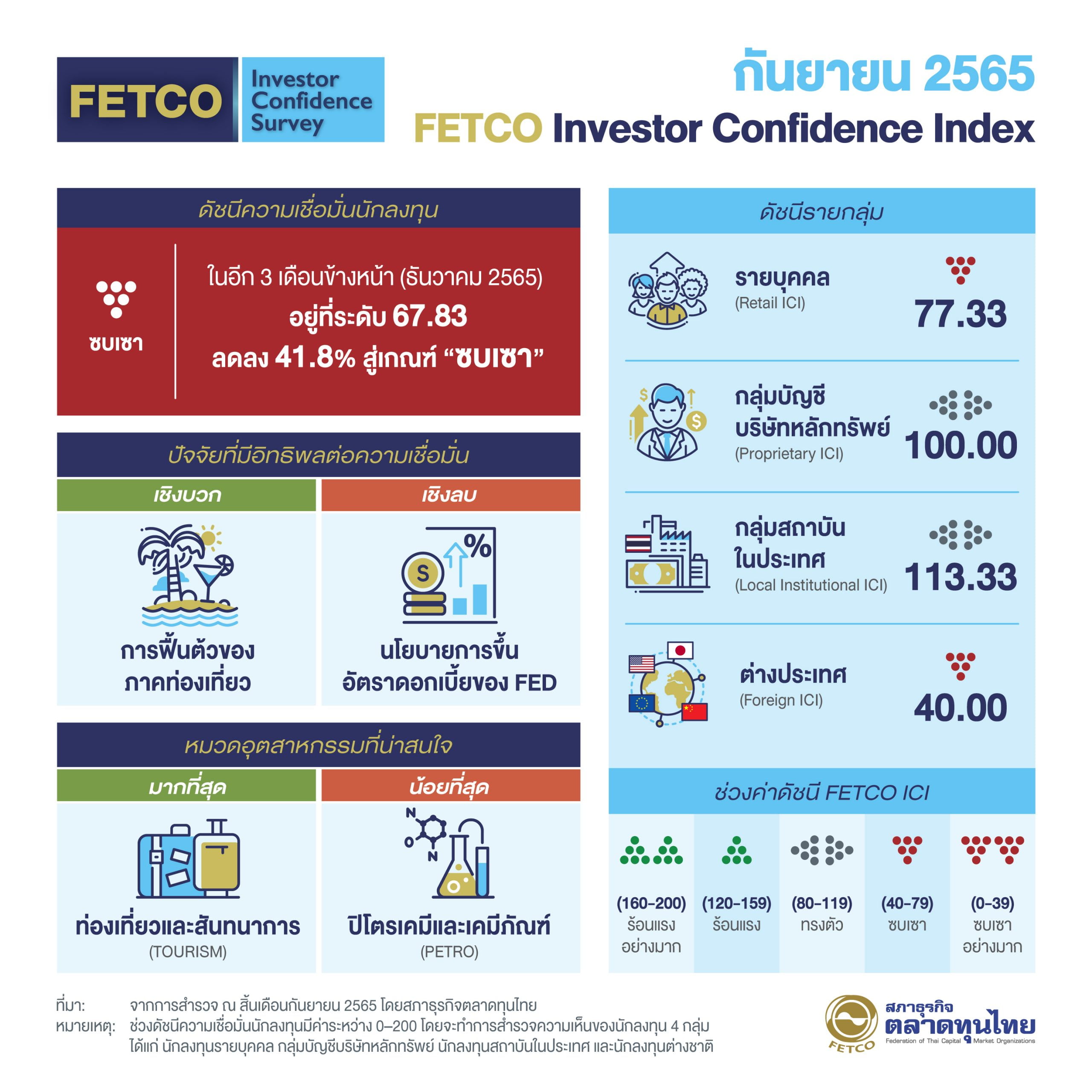 FETCO เผยดัชนีเชื่อมั่นปรับลงสู่เกณฑ์ซบเซา กังวลเฟดขึ้นดอกเบี้ย-เงินไหลออก : อินโฟเควสท์