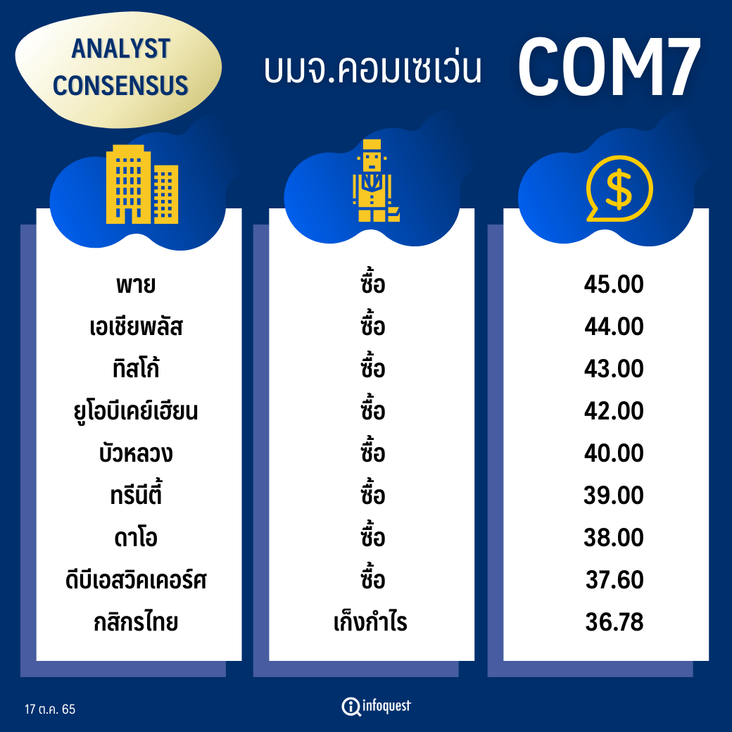 CONSENSUS: โบรกฯเชียร์ "ซื้อ" COM7 คาดกำไรสุทธิ Q3/65 สวยรับยอดขาย iPhone 14 หนุน : อินโฟเควสท์