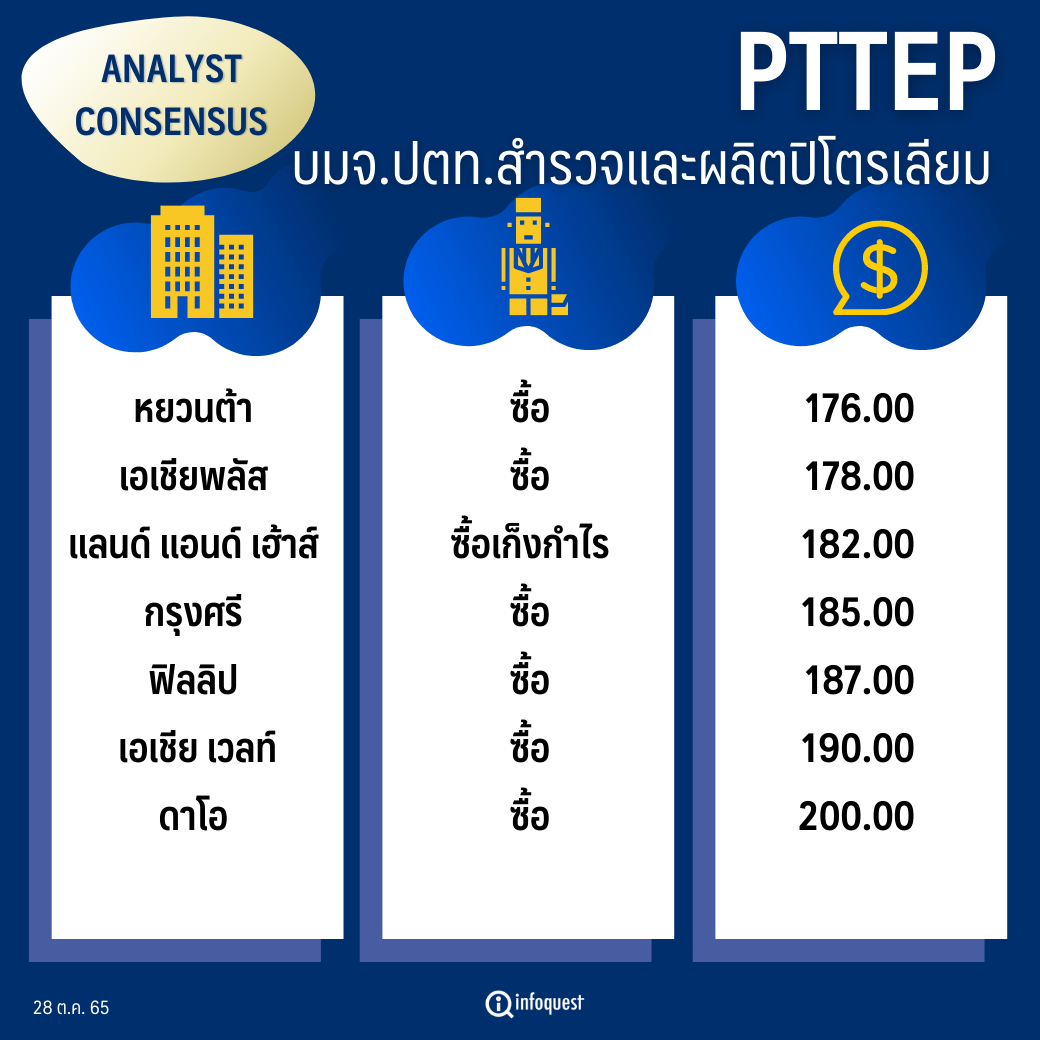 CONSENSUS: โบรกฯแนะ "ซื้อ" PTTEP เล็งผลงาน Q4/65 ยังสดใส-ลุ้นน้ำมันยืนเหนือ 100 เหรียญ : อินโฟเควสท์