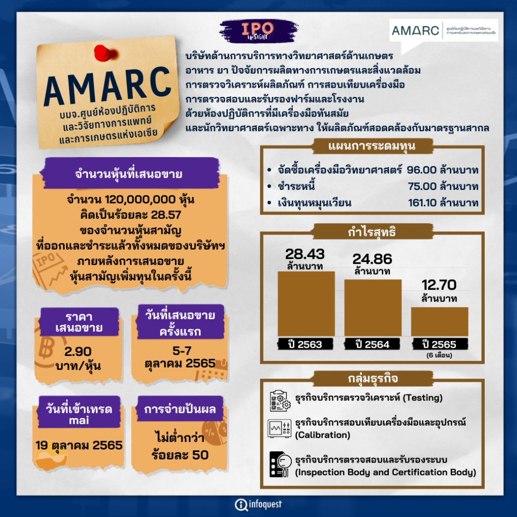 IPO Insight: AMARC เปิดแล็บเข้าตลาด!! หุ้นห้องวิจัยตัวแรก : อินโฟเควสท์