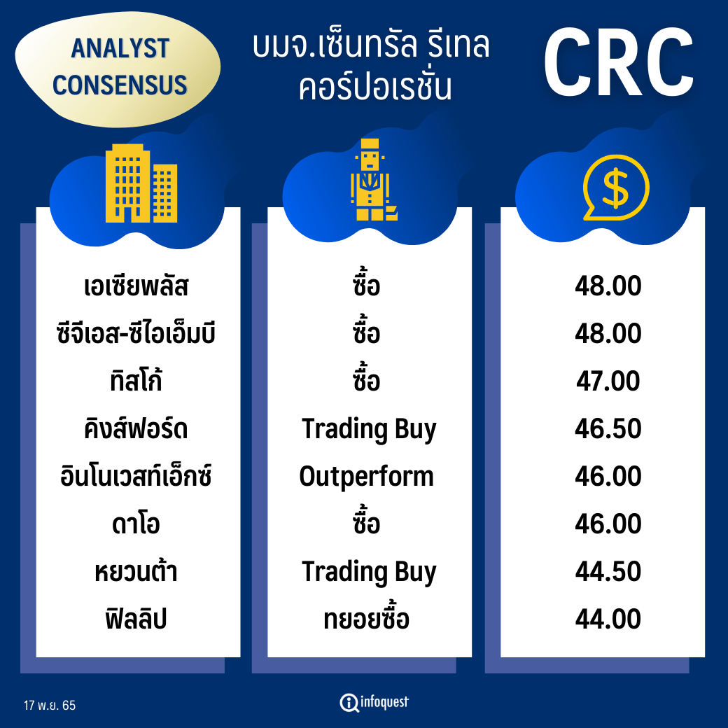 CONSENSUS: โบรกฯเชียร์ CRC เล็ง Q4/65 โตต่อเนื่องรับท่องเที่ยวฟื้นเร็ว-มาตรการรัฐหนุน : อินโฟเควสท์
