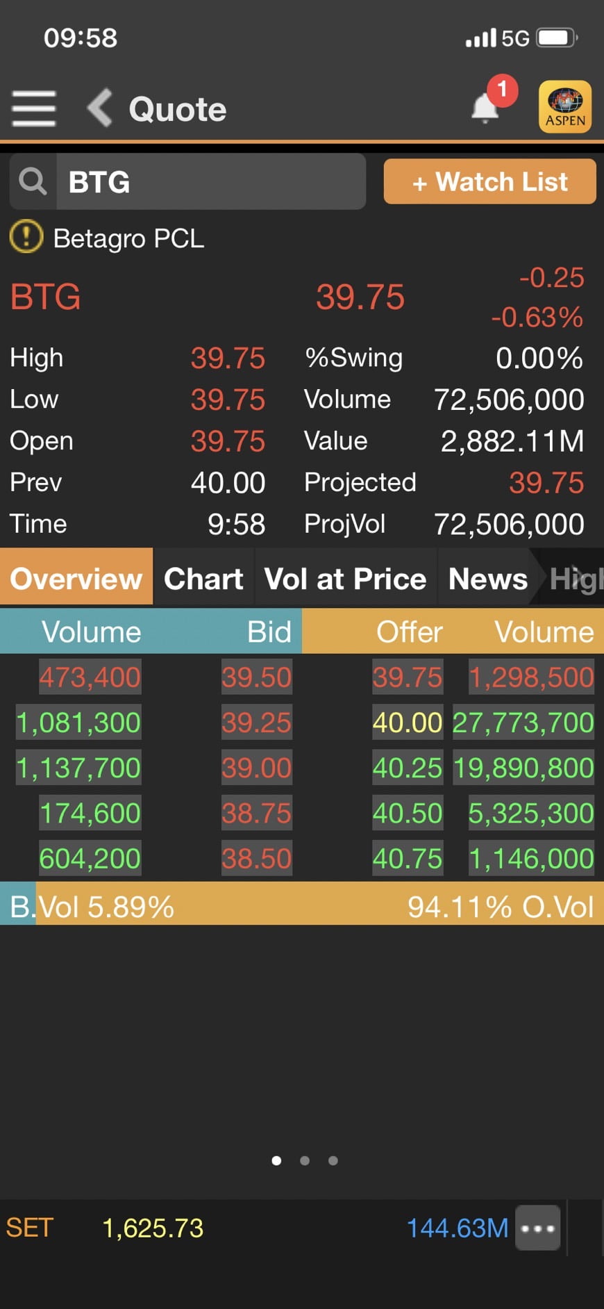 BTG เปิดเทรดวันแรกที่ 39.75 บาท ต่ำกว่า IPO 0.63% : อินโฟเควสท์