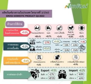 สภาพัฒน์ เผย GDP Q3/65 ขยายตัว 4.5% จากตลาดคาด 4.3% : อินโฟเควสท์