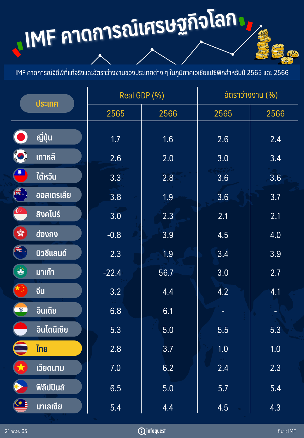 นายกฯ ปลื้ม IMF มองเศรษฐกิจไทยปี 66 โตสวนทางเศรษฐกิจโลก : อินโฟเควสท์