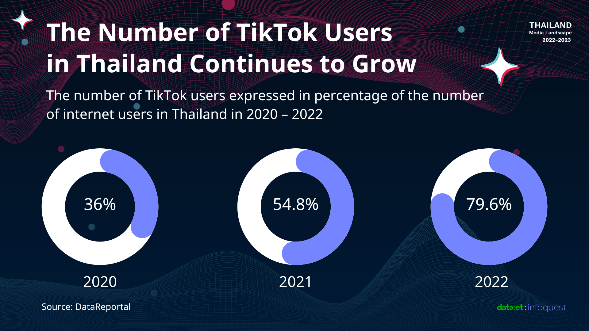 Thailand Media Landscape 2023 : Overview of 2022 & Trends