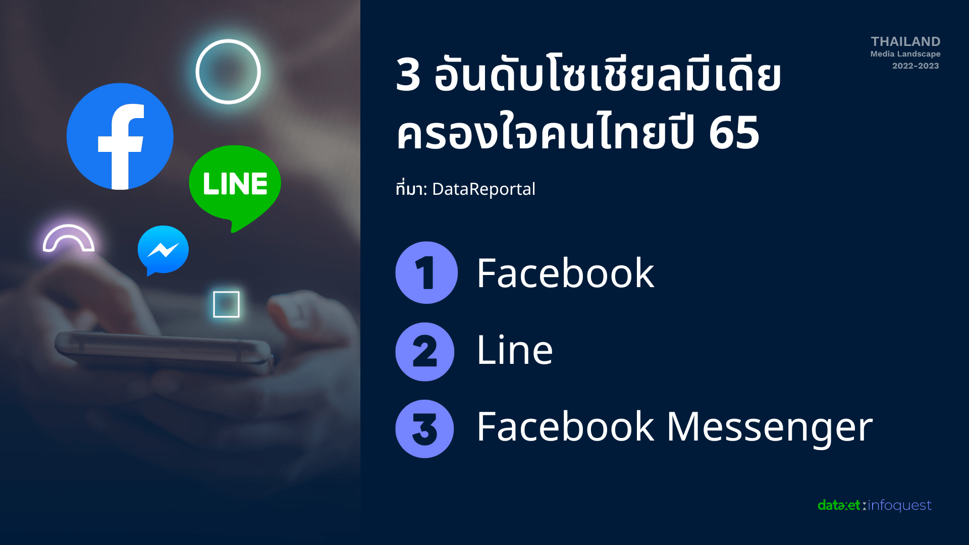 Thailand Media Landscape เฟซบุ๊กและไลน์นั่งแท่นสื่อโซเชียลมีเดียยอดนิยม