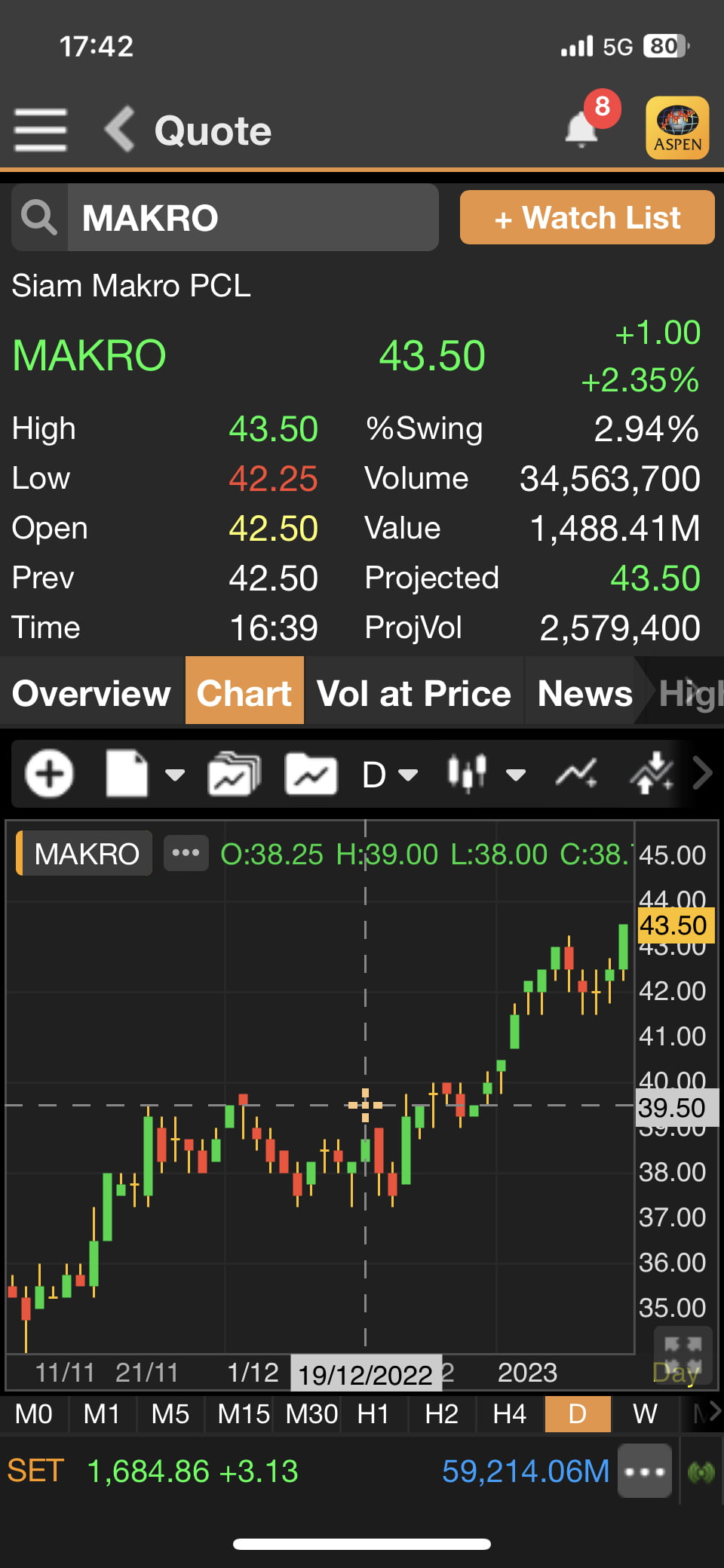 MAKRO พ้นเหว! ราคาชน PO ทำนิวไฮรอบ 10 เดือน เก็งเข้า MSCI-ปี 66 เป้าโตสูง : อินโฟเควสท์