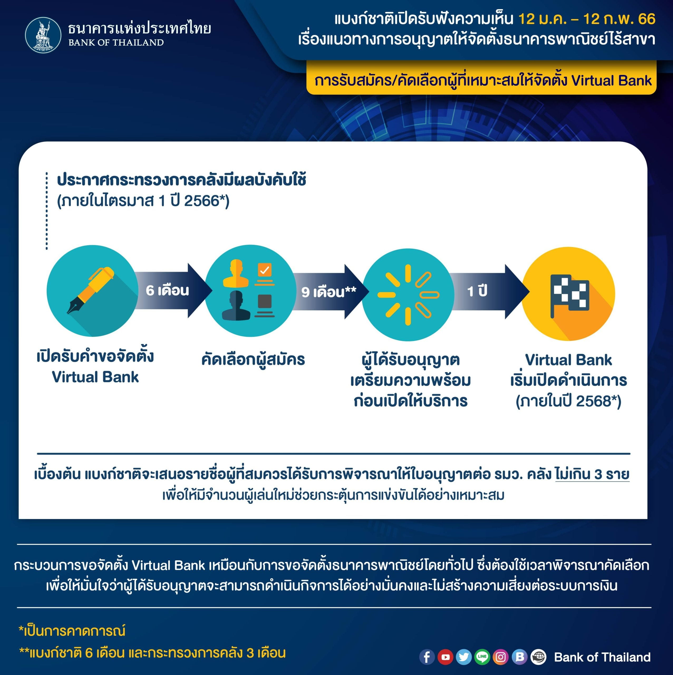 Virtual Bank ตั้งได้อย่างเร็วสุดปีหน้า แบงก์ชาติ ขีดกรอบแจกไลเซ่นส์ไม่ ...