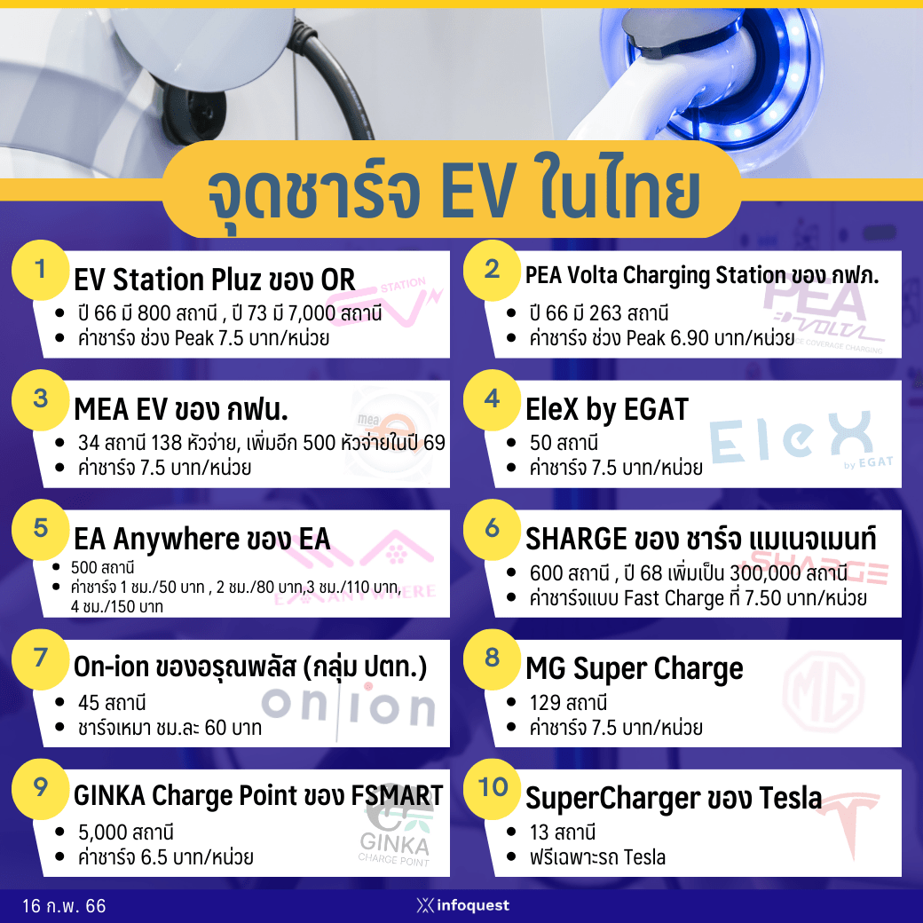 จุดชาร์จ EV ปี 66 แบรนด์ไหนอยู่ แบรนด์ไหนมาใหม่-คิดค่าบริการยังไง? : อินโฟเควสท์