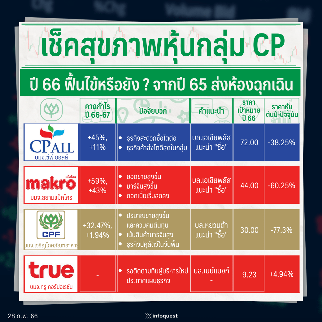 ZoomIn: เช็คสุขภาพหุ้นกลุ่ม CP ปี 66 จะฟื้นไข้หรือยัง? จากปี 65 ต้องส่งห้องฉุกเฉิน : อินโฟเควสท์