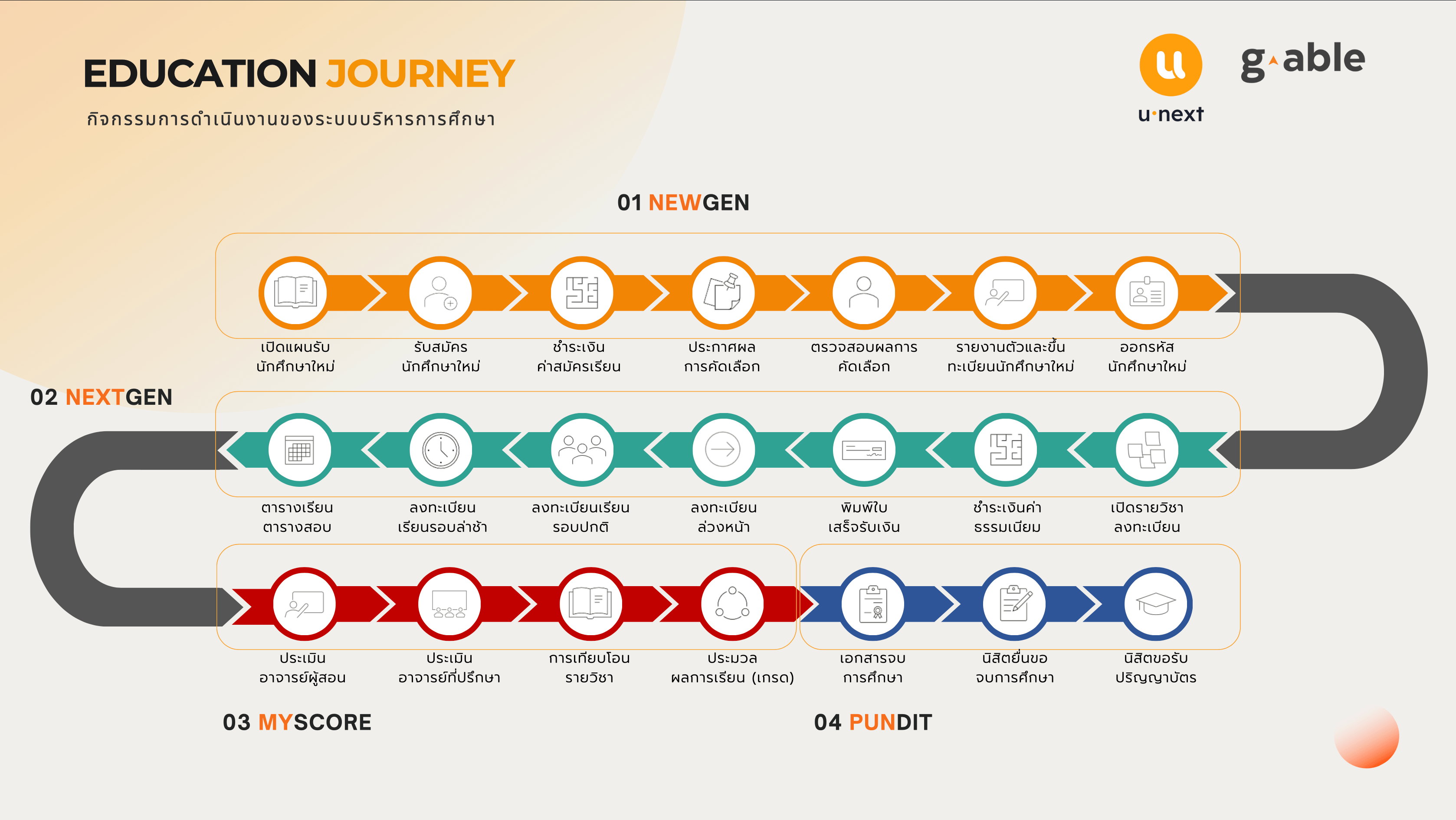 จีเอเบิล เปิดตัวแพลตฟอร์ม U-NEXT พลิกโฉมระบบบริหารการศึกษาไทยให้ไปต่อในยุคดิจิทัล : อินโฟเควสท์