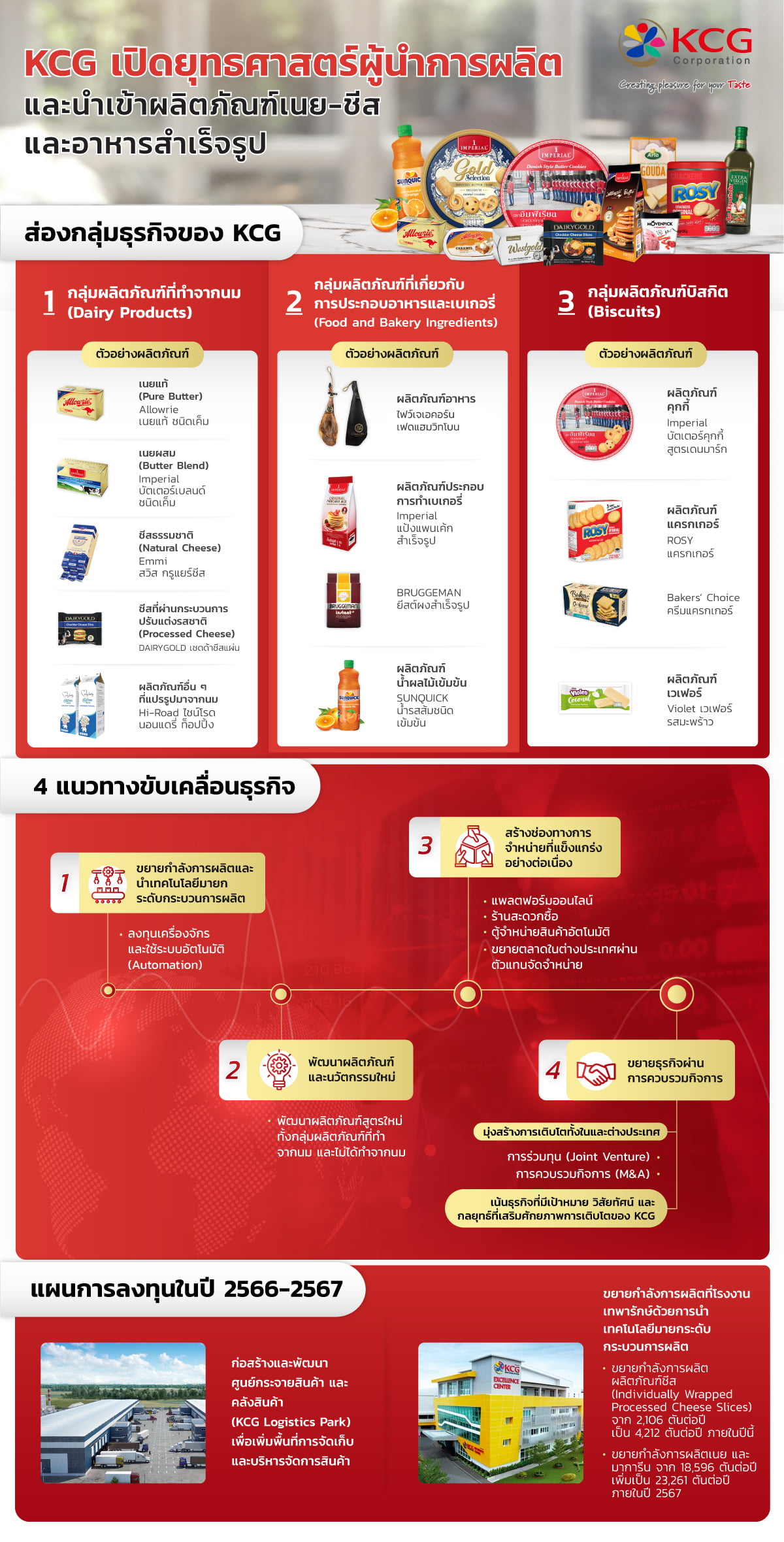 KCG เปิดยุทธศาสตร์ขยายการผลิตควบคู่พัฒนานวัตกรรมขยายช่องทางขายจ่ออัพโตด้วย M&A : อินโฟเควสท์