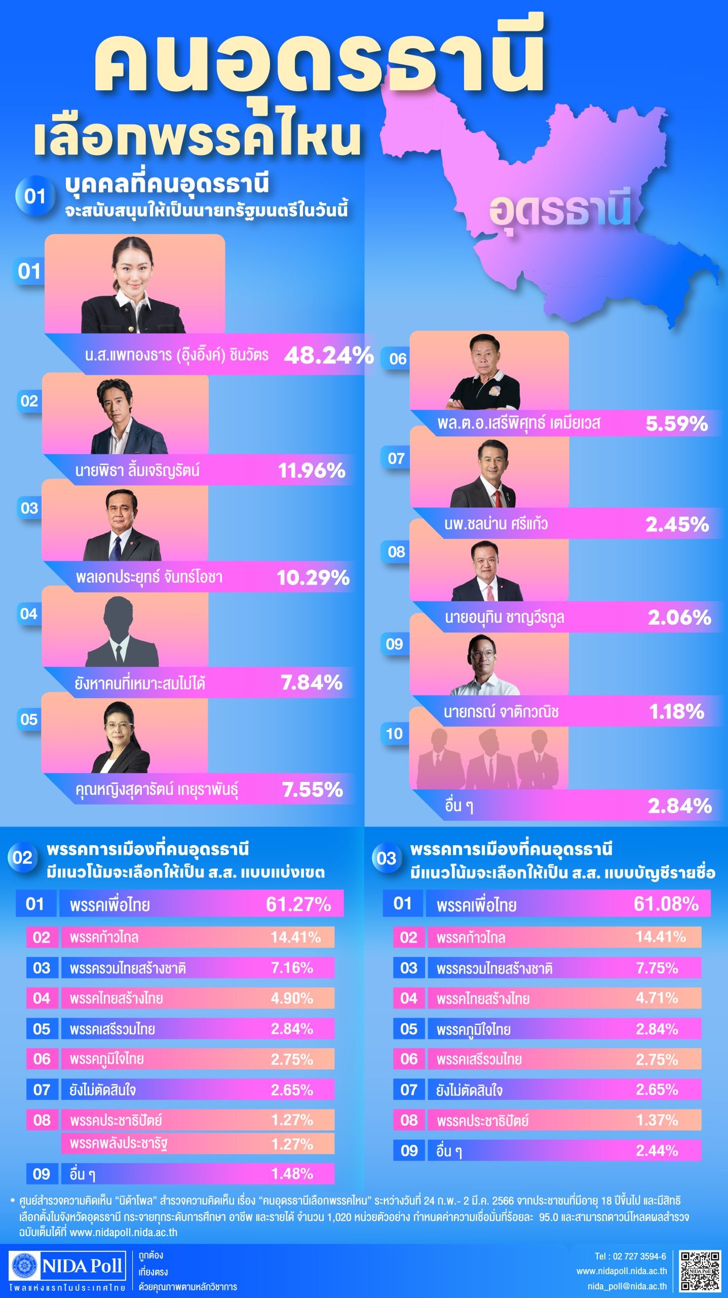 เลือกตั้ง66 โพลชี้คนอุดรส่วนใหญ่เทคะแนนให้เพื่อไทย หนุนอุ๊งอิ๊งค์นั่ง