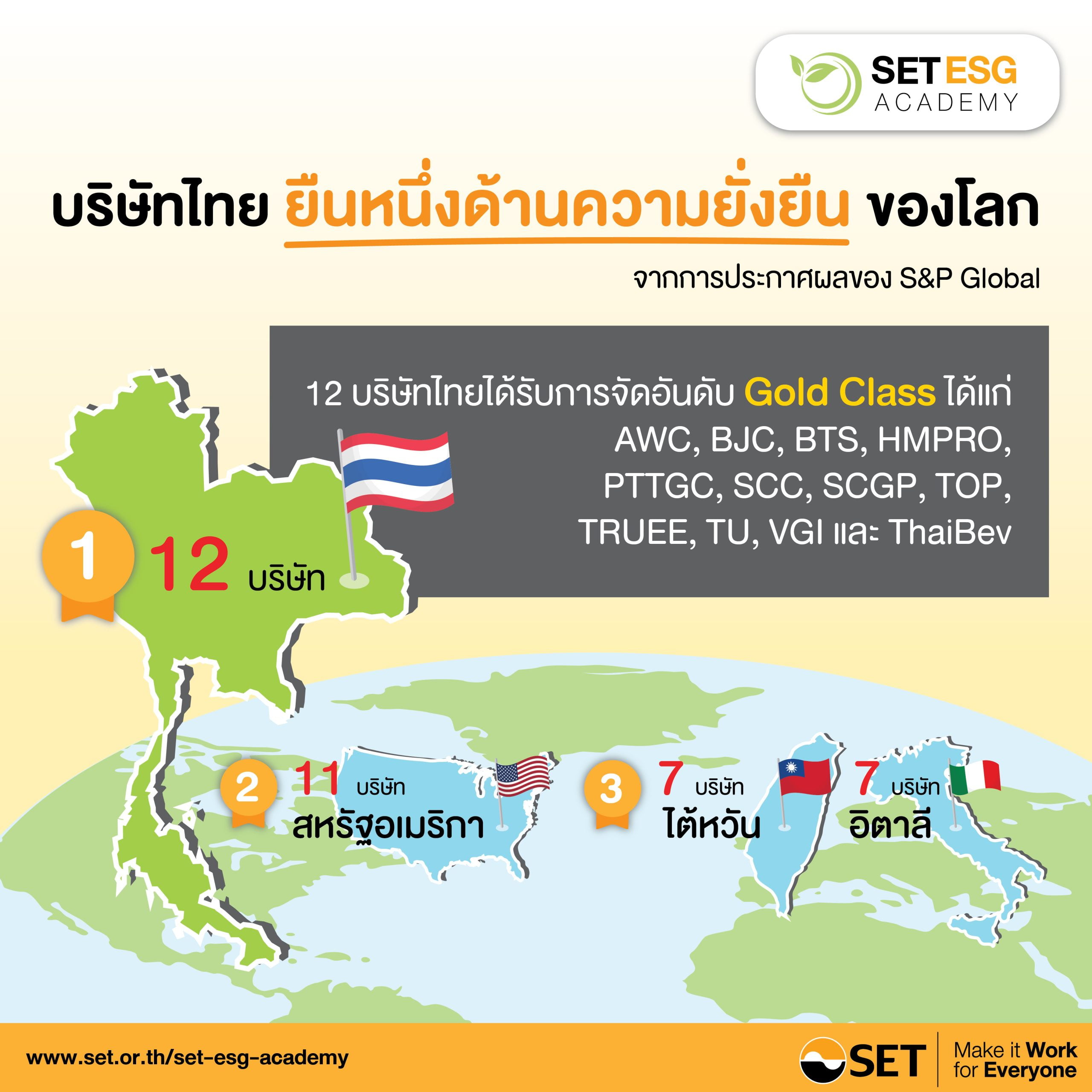 ไทยยืนหนึ่งผู้นำด้านความยั่งยืนจาก S&P Global โชว์ 12 บจ.ติด Gold Class มากสุดอันดับหนึ่งของโลก ...
