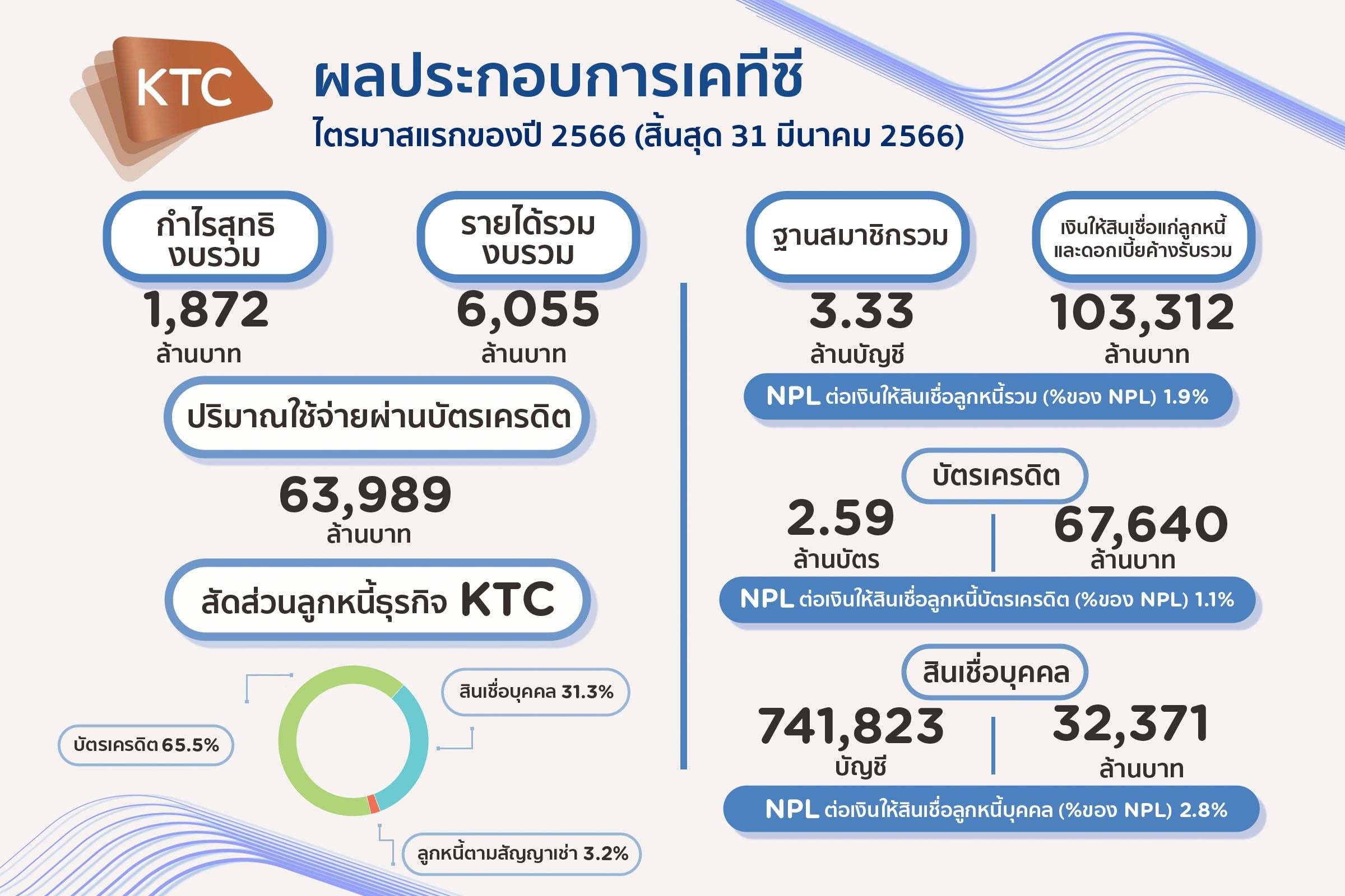 KTC โชว์กำไร Q1/66 โต 7.1% รับ "ช้อปดีมีคืน" ดันยอดใช้บัตรพุ่ง สินเชื่อดีดขึ้นทั้งพอร์ต-ตรึง NPL ...