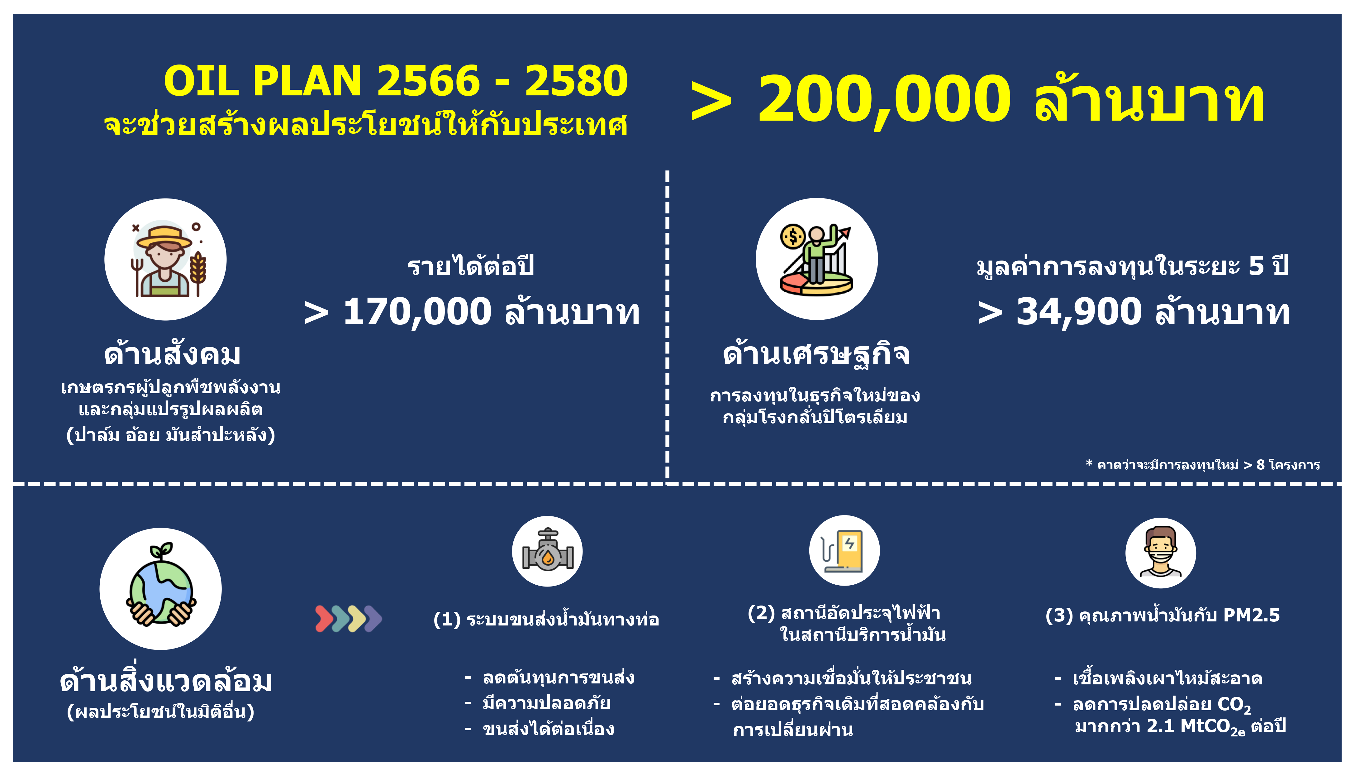 กางแผน Oil Plan รองรับเปลี่ยนผ่านด้านพลังงาน สร้างประโยชน์ 2 แสนลบ ...