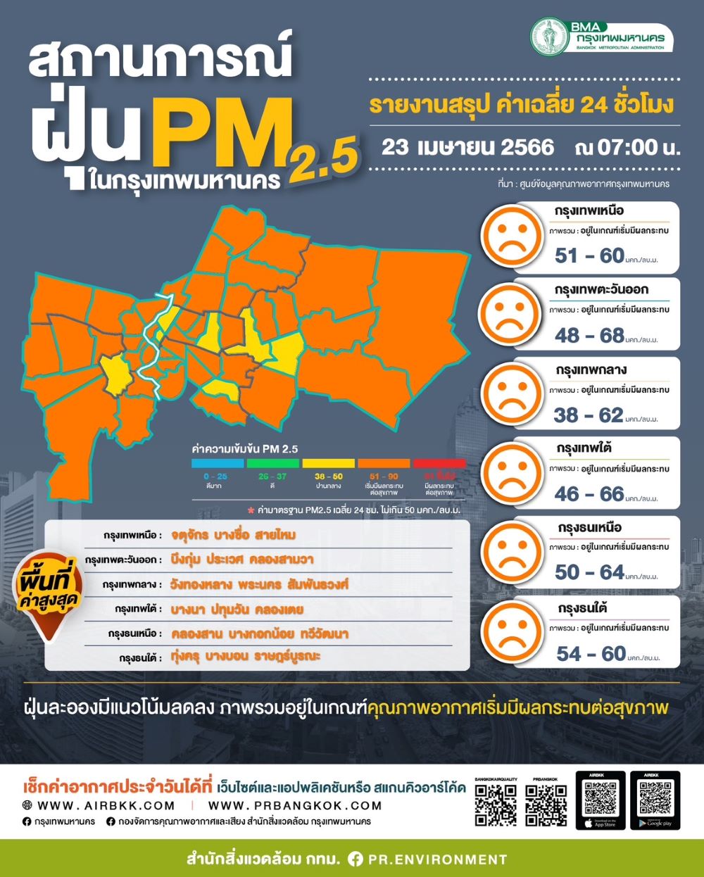 PM2.5 ในกทม.เช้านี้เกินค่ามาตรฐาน 50 พื้นที่ คาดพรุ่งนี้แนวโน้มดีขึ้น : อินโฟเควสท์
