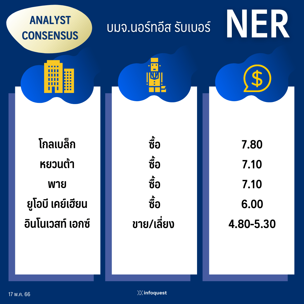 CONSENSUS: โบรกฯเชียร์ "ซื้อ" NER เชื่อผ่านจุดต่ำสุดใน Q1/66 ช่วงที่เหลือปีนี้ฟื้นรับดีมานด์ยาง ...