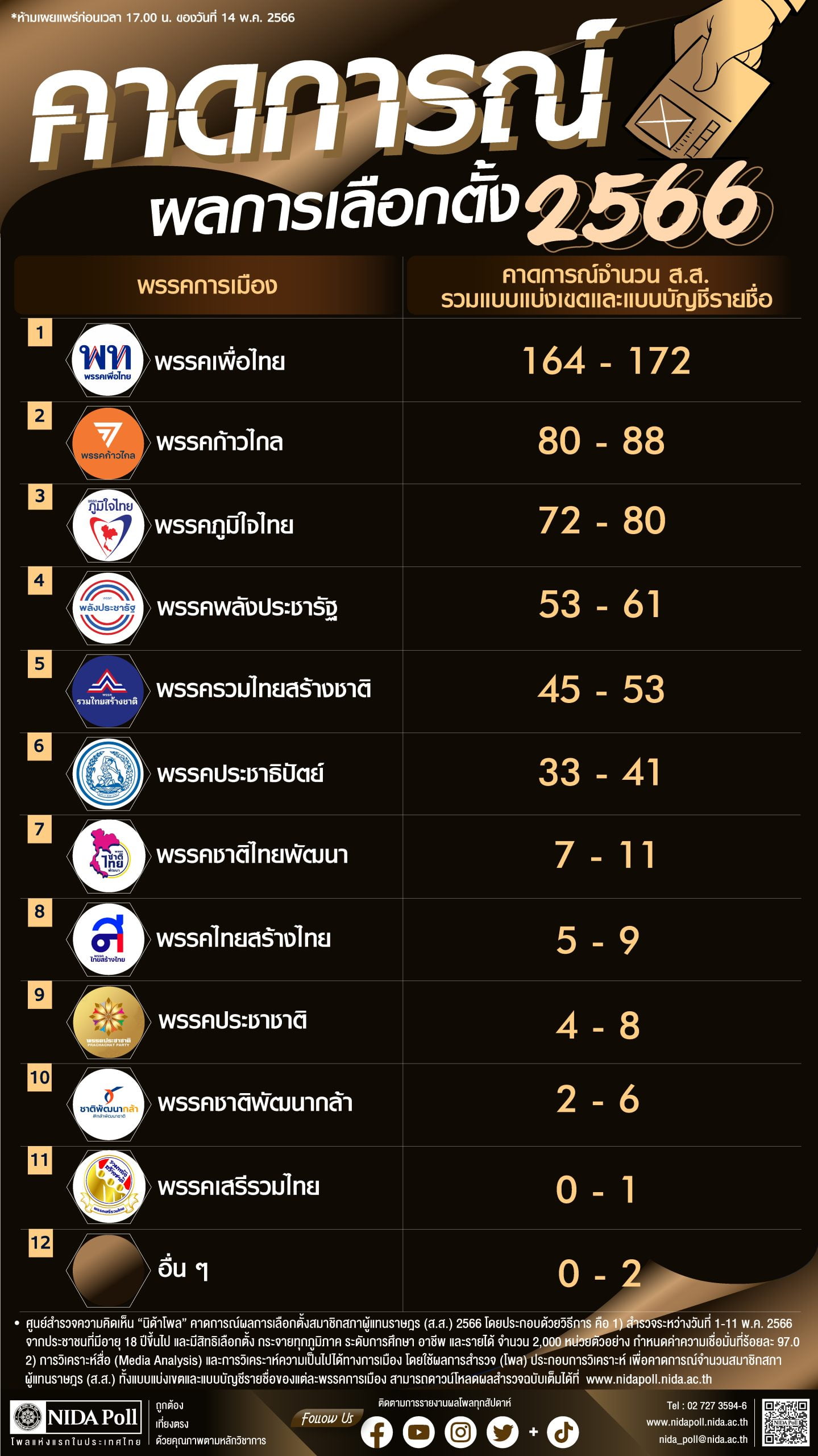 นิด้าโพล ทำนายผลเลือกตั้ง เพื่อไทย ชนะอันดับหนึ่ง 164 172 เสียง ก้าวไกล