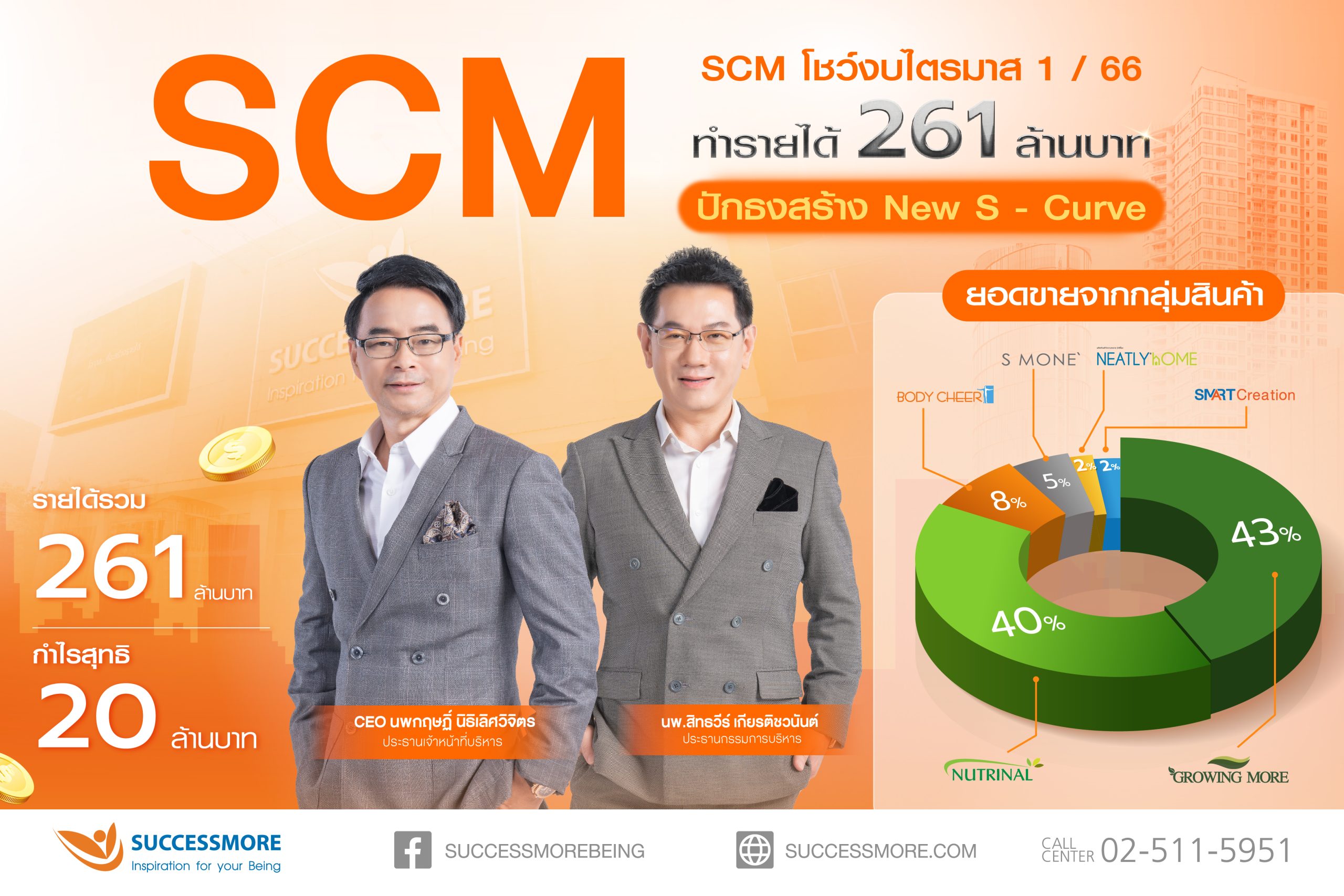 SCM รับ Q1/66 ผลงานชะลอรับต้นทุนสูง ซุ่มศึกษา New S-Curve อัพยอดขาย : อินโฟเควสท์