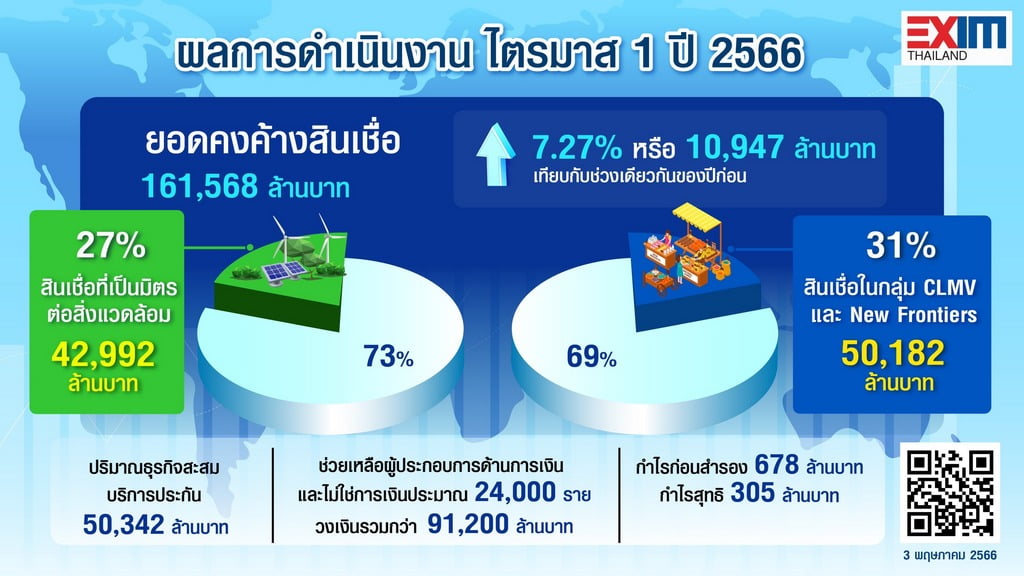 EXIM BANK โชว์ยอดสินเชื่อใหม่ Q1/66 ทะลุหมื่นลบ.กวาดลูกค้า SME ...
