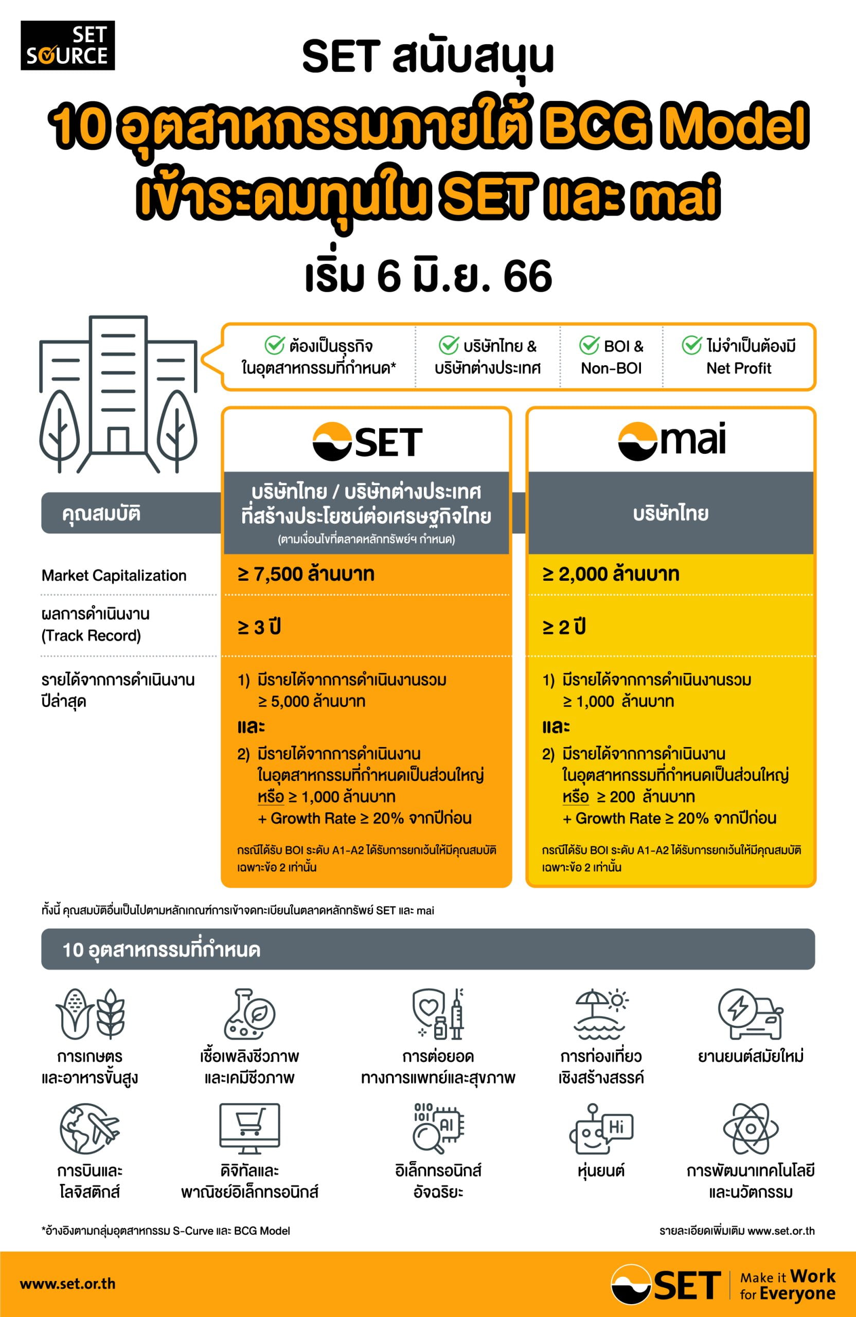 ตลท ปรับเกณฑ์รับหุ้นหนุนธุรกิจใช้เทค นวัตกรรมภายใต้ Bcg Model มีผล 6
