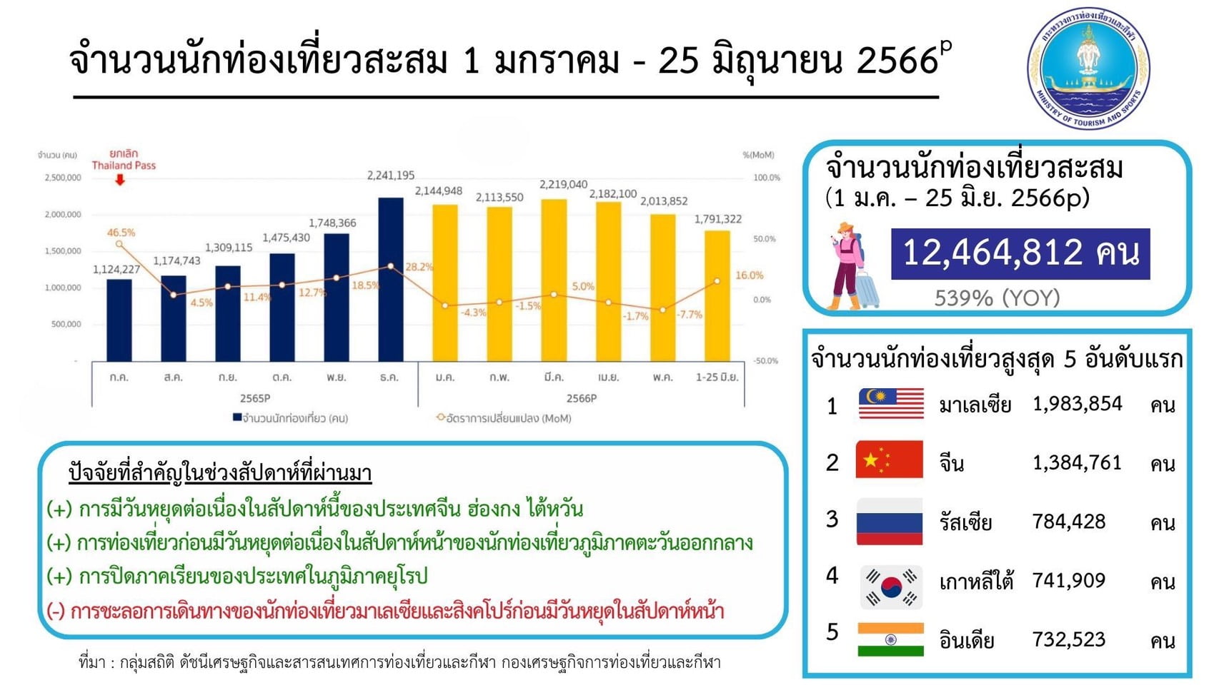 ต่างชาติเข้าไทย ทะลุ 12 4 ล้านคน สัญญาณบวกนทท จีนกลับมาขึ้นอันดับ 1