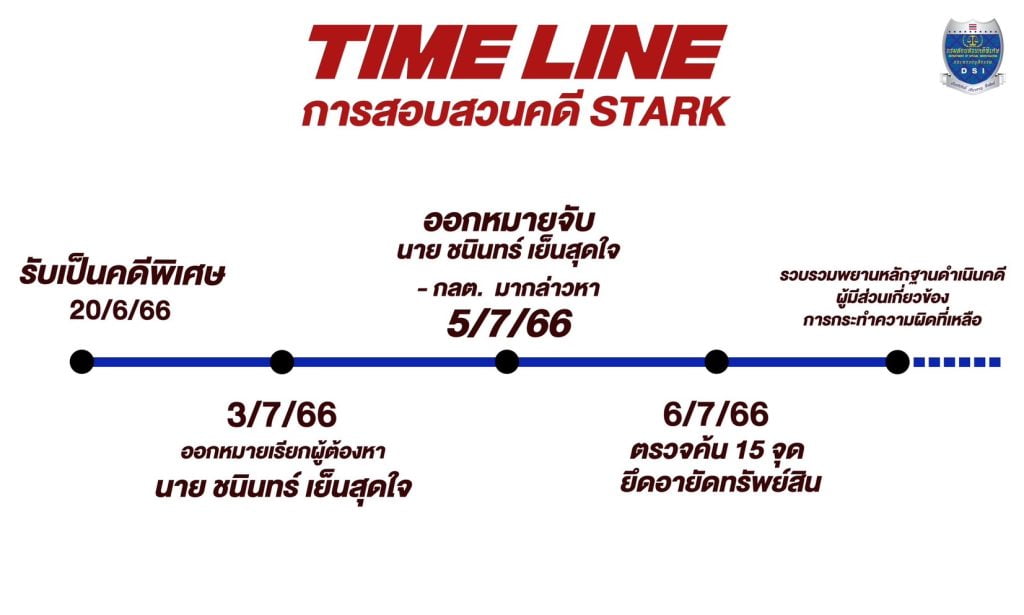 DSI บุกค้น 15 จุดคดี STARK ยึดหลักฐาน-ตามหารถหรู "ชนินทร์" พร้อมขีดเส้น 3 เดือนส่งฟ้อง : อินโฟเควสท์