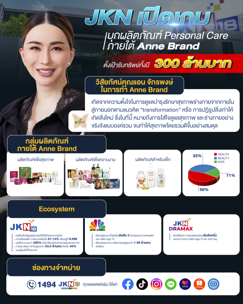 JKN เปิดเกมบุก Anne Brand ชู Ecosystem หนุนศักยภาพทำตลาดดันยอดขายแตะ 100 ลบ./ปี : อินโฟเควสท์