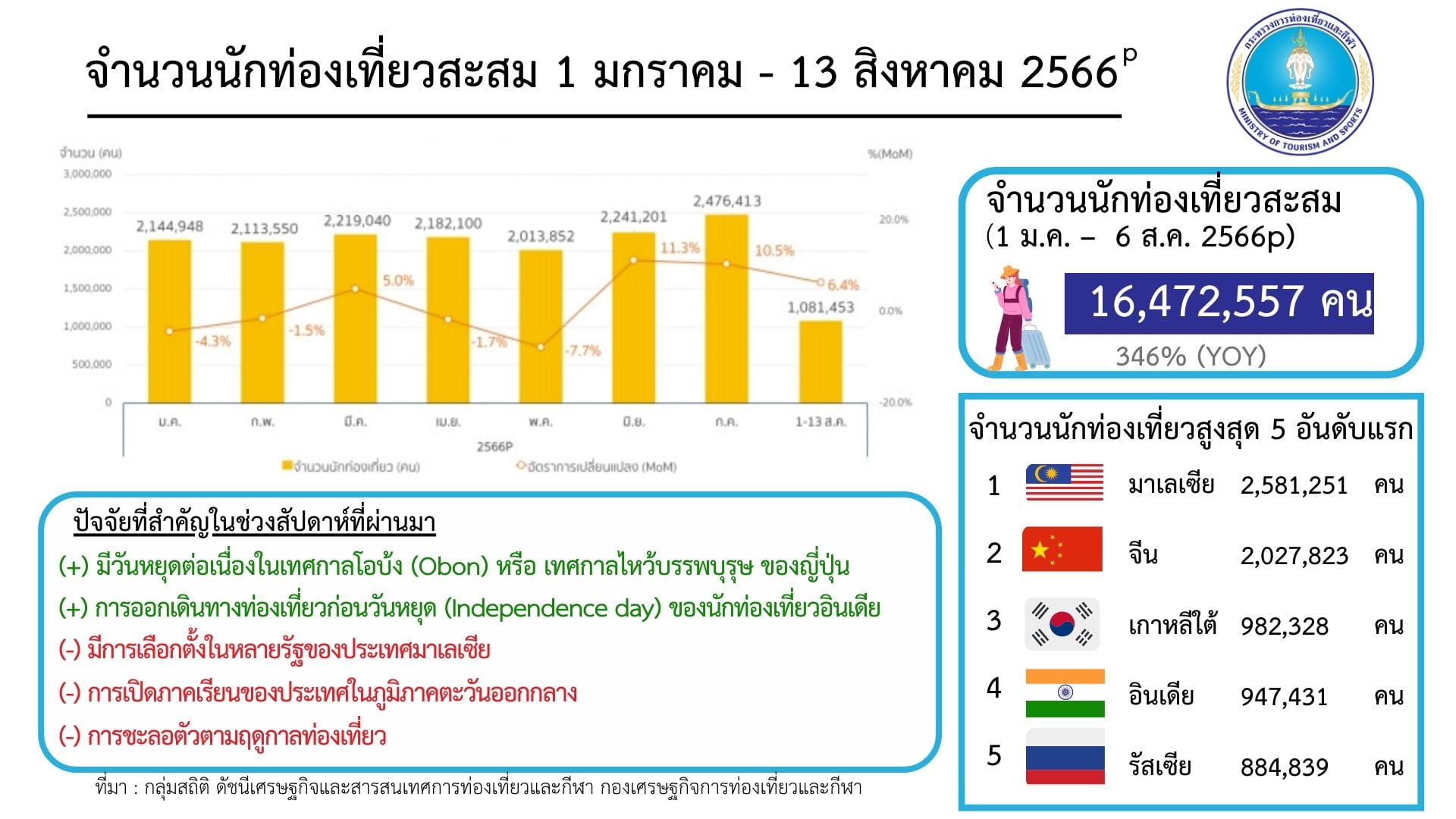 ต่างชาติเที่ยวไทยทะลุ 16 ล้านคน มาเลย์แชมป์อันดับ 1 อินโฟเควสท์