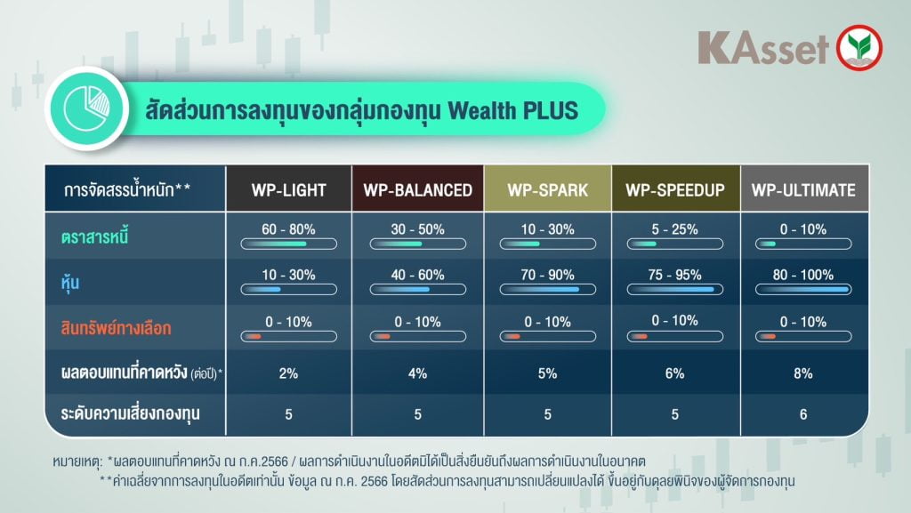 KASSET ส่งกองทุนกลุ่ม Wealth PLUS เน้นกระจายลงทุนทั่วโลกรับศก.ชะลอ เริ่มขาย 18 ก.ย. : อินโฟเควสท์